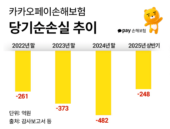 KakaoPay Insurance Raises $72M to Bolster Capital Amid $94M Losses