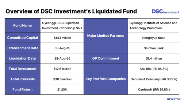 DSC Investment Doubles Gyeonggi Fund with 21.2% IRR