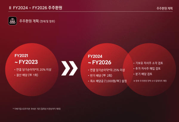 LG Electronics to Allocate $136 M for Shareholder Returns Over the Next ...