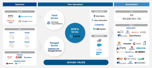 Samsung SDS Expands AI Infrastructure Through Data Center Investments