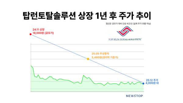 TopRun Total Solution Slashes Earnings Outlook One Year After IPO